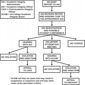 Academic Integrity Flow Chart | Academic Integrity
